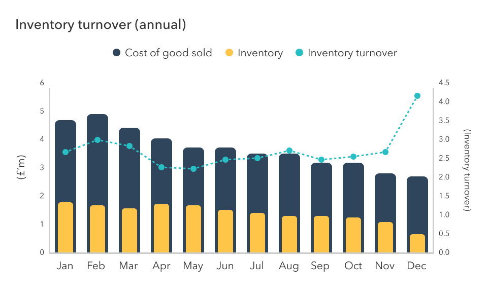 Inventory turnover | flinder - Smart finance functions®